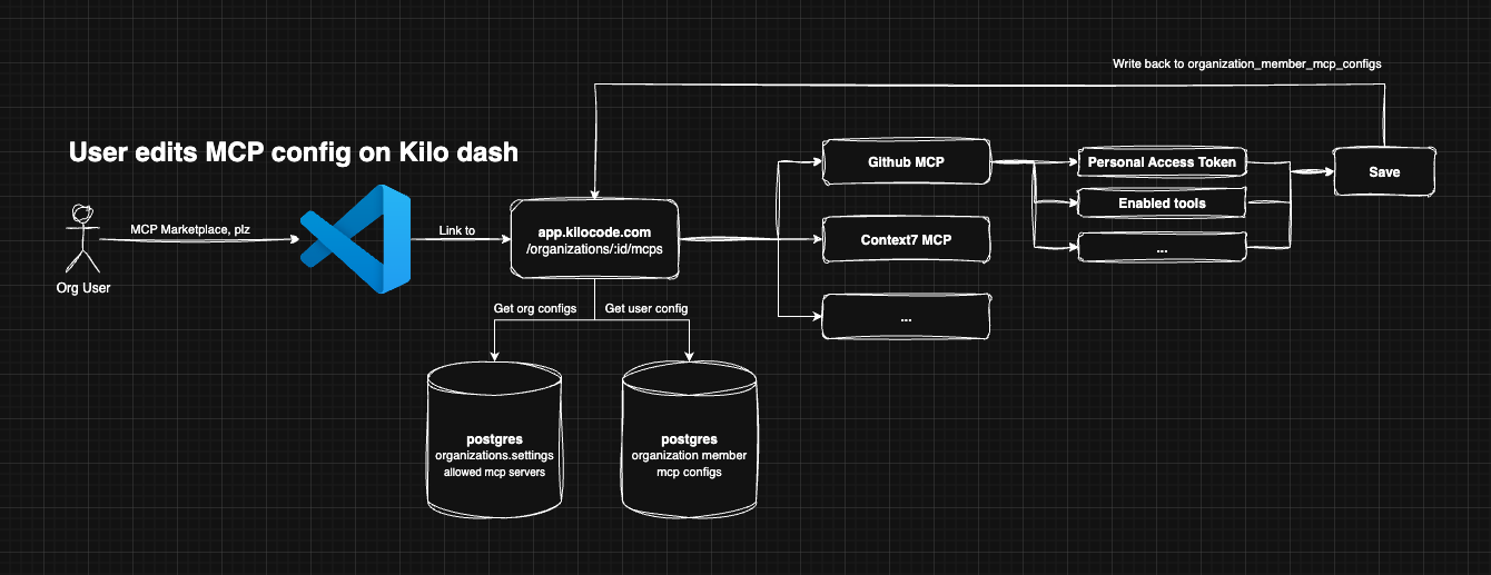 Spec: Enterprise MCP Controls | Kilo Code Docs